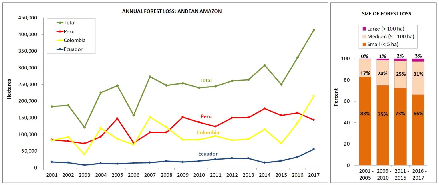 MAAP Synthesis #3: Deforestation in the Andean Amazon (Trends, Hotspots ...