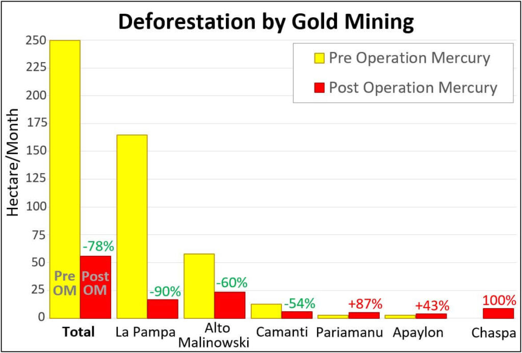 Gold Mining Archives - Amazon Conservation Association